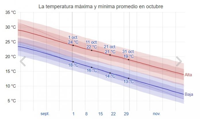 El Clima en Tokio en Octubre • 【Japón Alternativo】 ⛩️