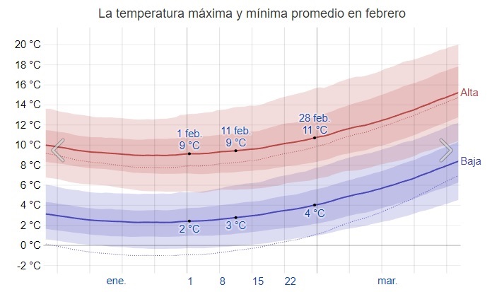 El Clima en Tokio en Febrero • 【Japón Alternativo】 ⛩️