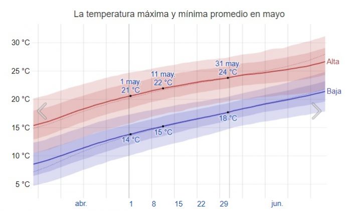 El Clima en Tokio en Mayo • 【Japón Alternativo】 ⛩️